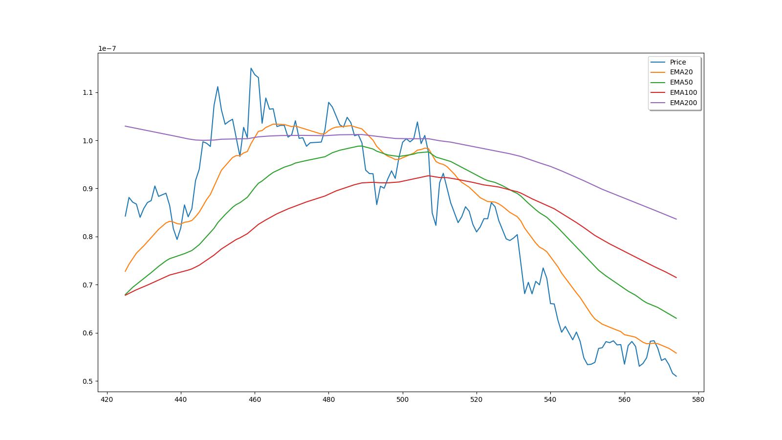Boy's club Exponential Moving Averages