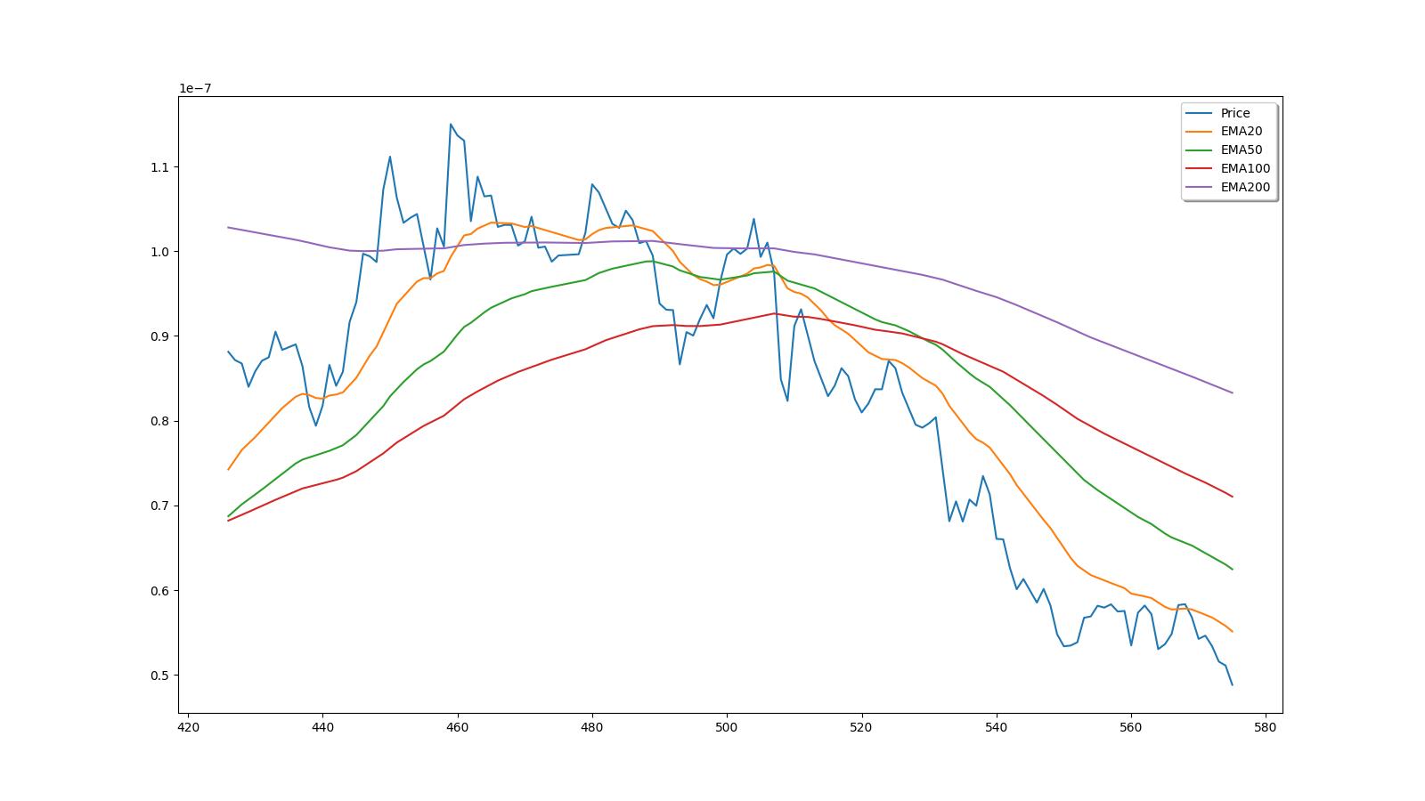 Boy's club Exponential Moving Averages