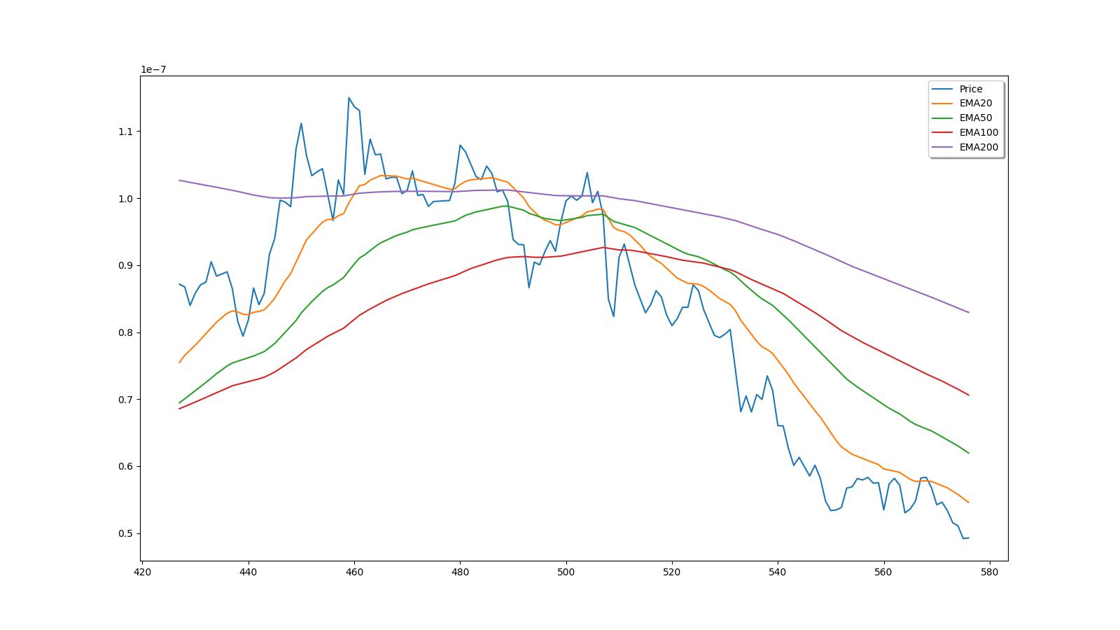 Boy's club Exponential Moving Averages