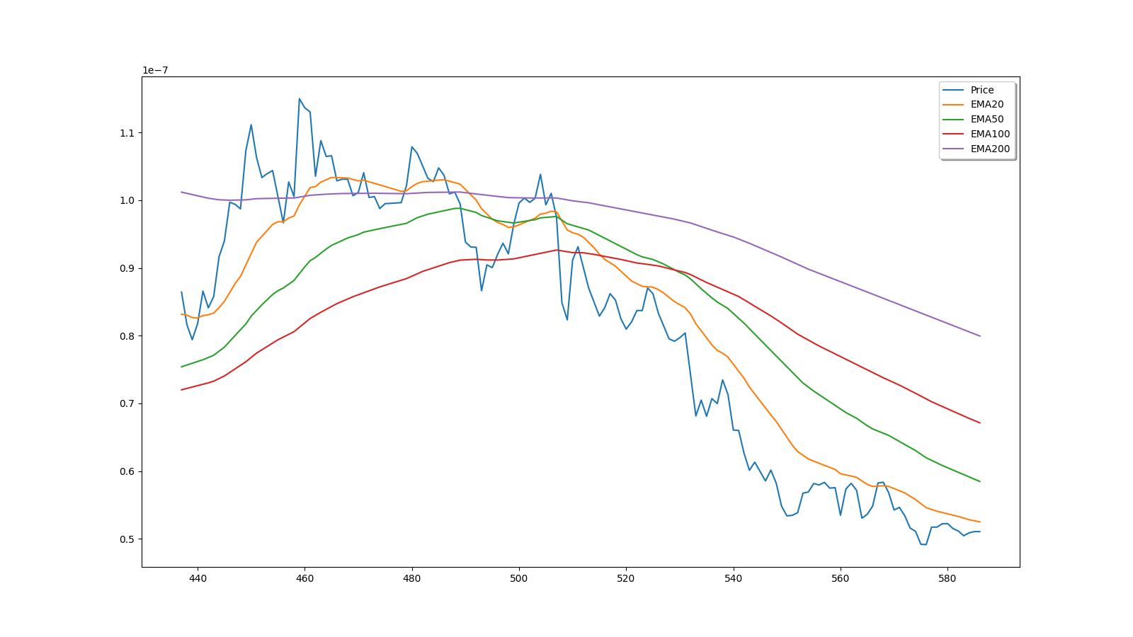 Boy's club Exponential Moving Averages