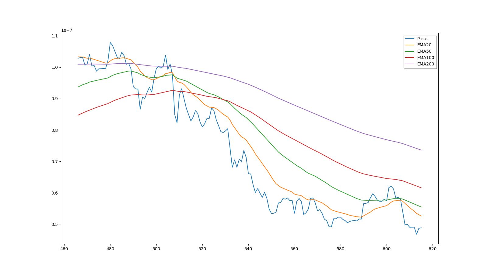 Boy's club Exponential Moving Averages