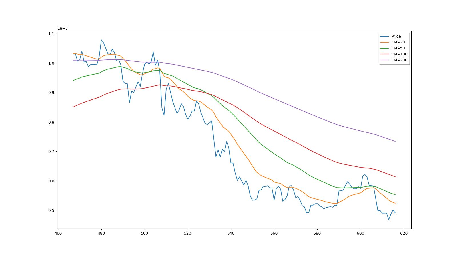 Boy's club Exponential Moving Averages