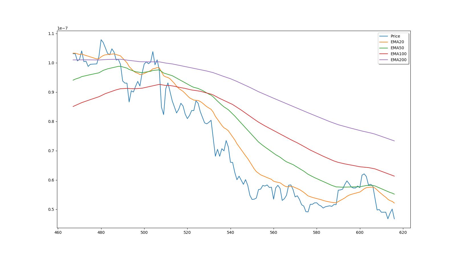 Boy's club Exponential Moving Averages