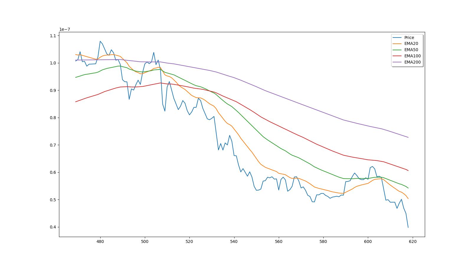 Boy's club Exponential Moving Averages