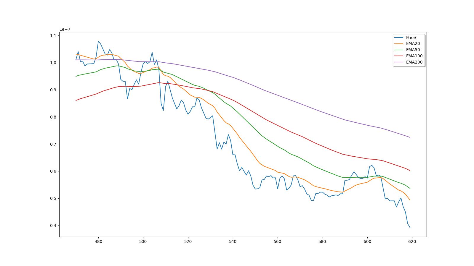 Boy's club Exponential Moving Averages