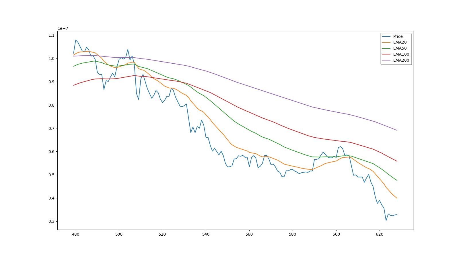 Boy's club Exponential Moving Averages