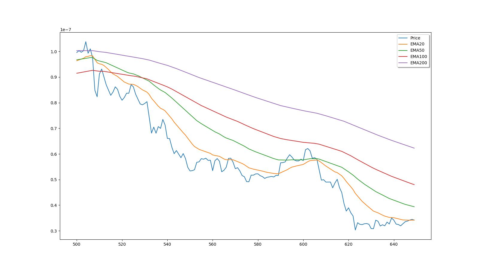 Boy's club Exponential Moving Averages