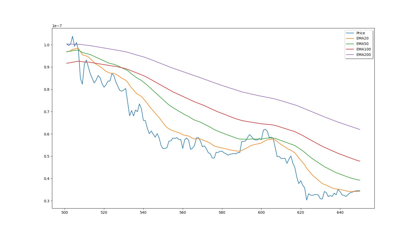 Boy's club Exponential Moving Averages