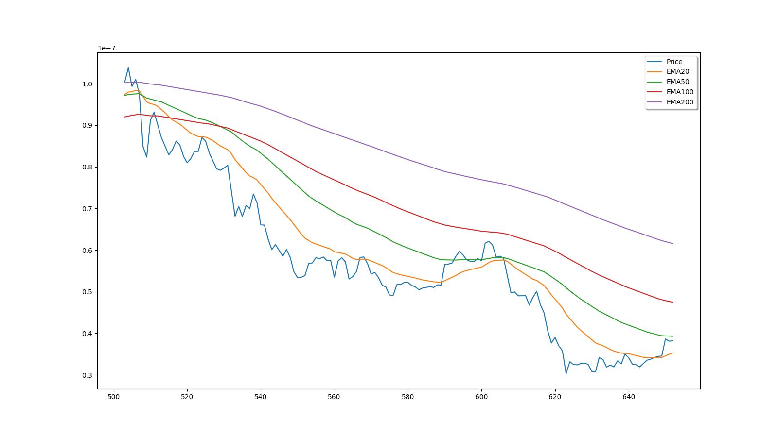 Boy's club Exponential Moving Averages