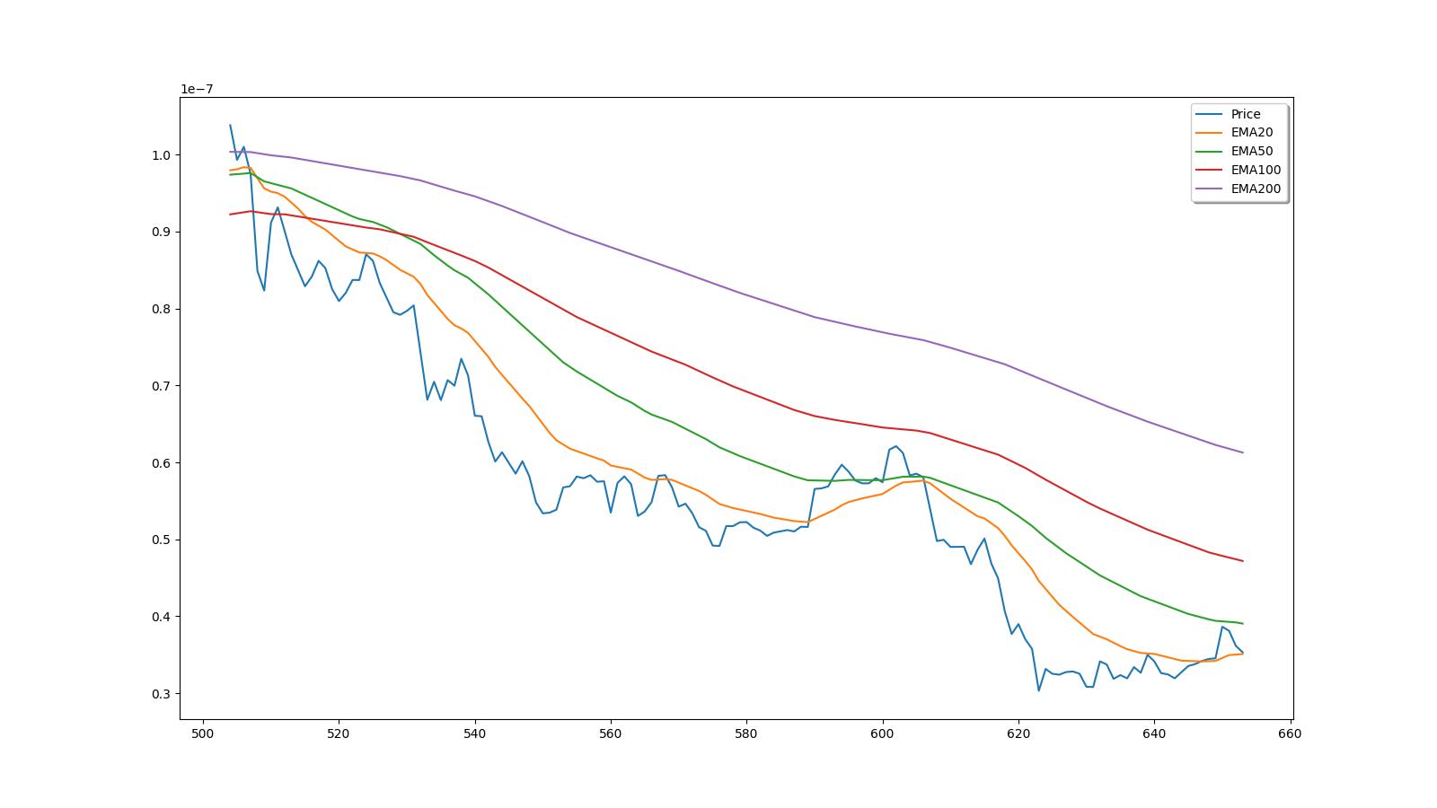 Boy's club Exponential Moving Averages