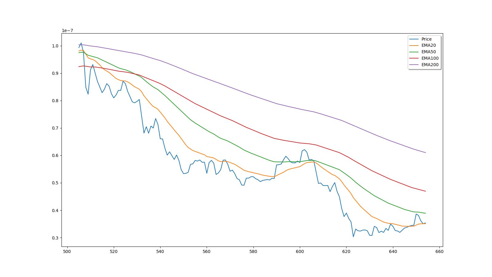 Boy's club Exponential Moving Averages