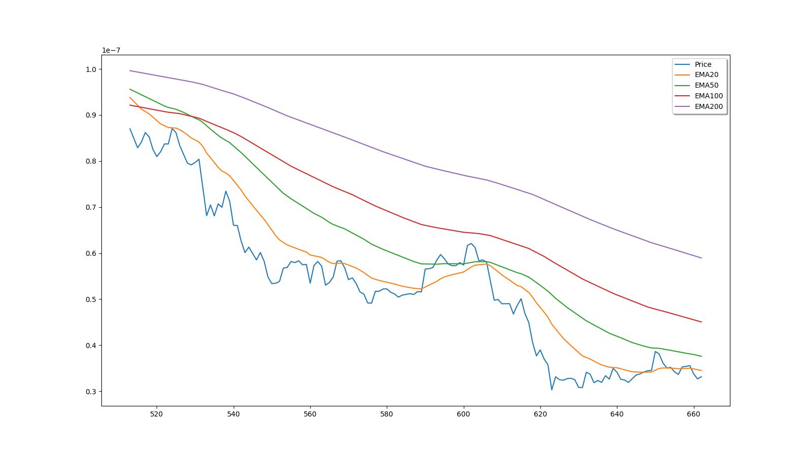 Boy's club Exponential Moving Averages