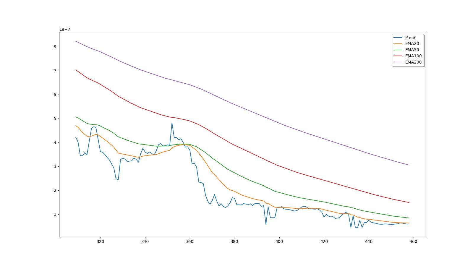 Boys Club Exponential Moving Averages