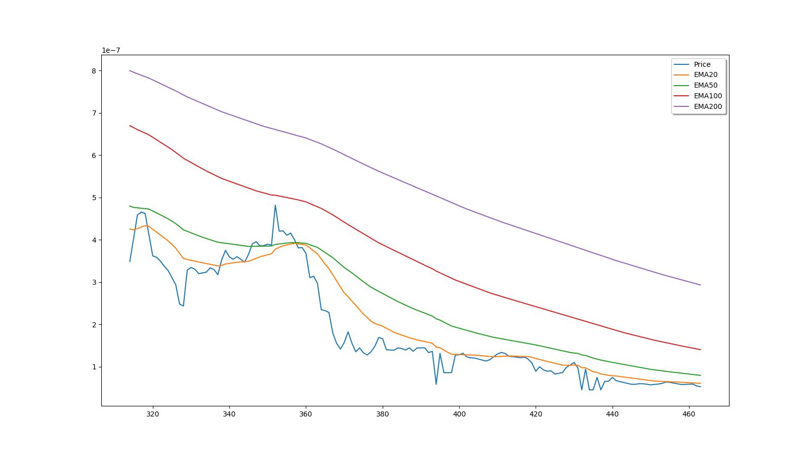 Boys Club Exponential Moving Averages