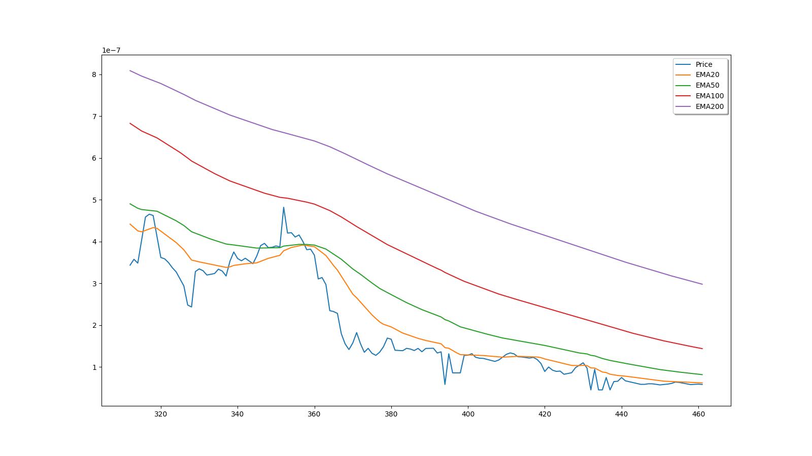 Boys Club Exponential Moving Averages