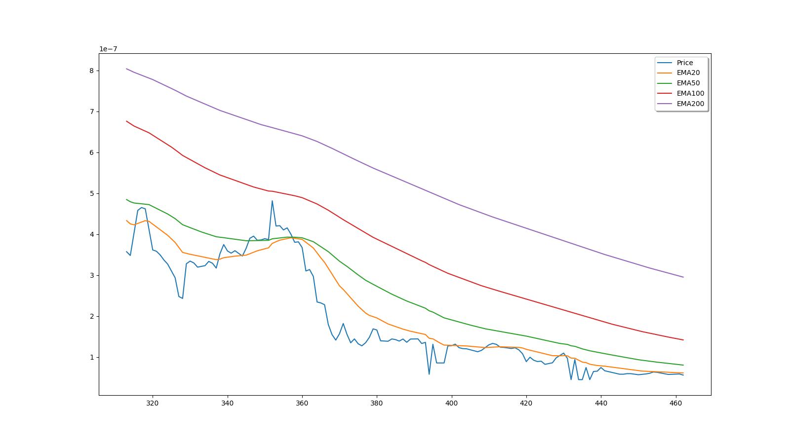 Boys Club Exponential Moving Averages