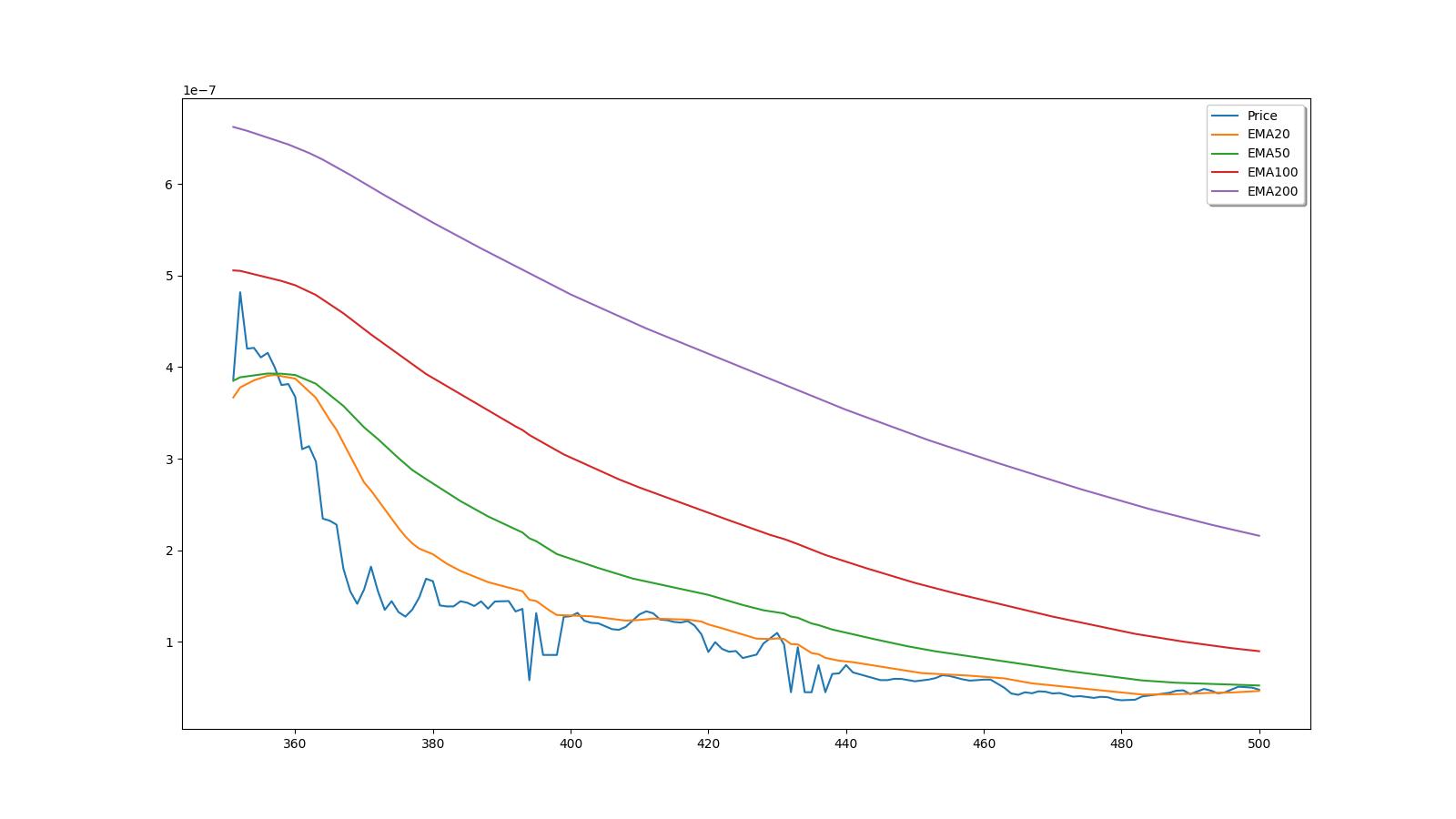 Boys Club Exponential Moving Averages