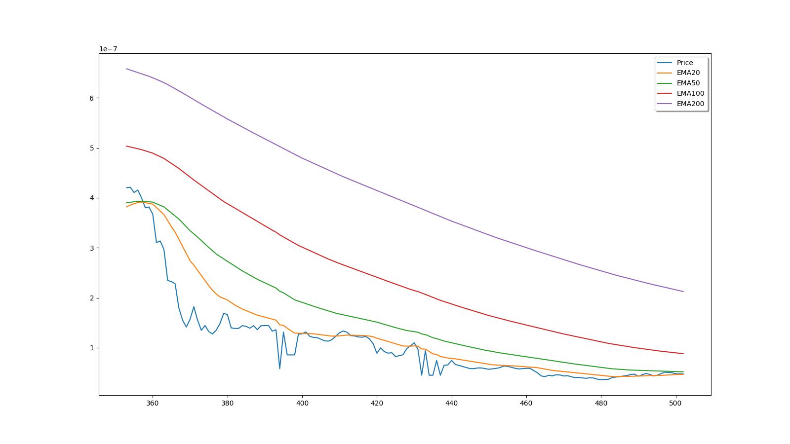 Boys Club Exponential Moving Averages