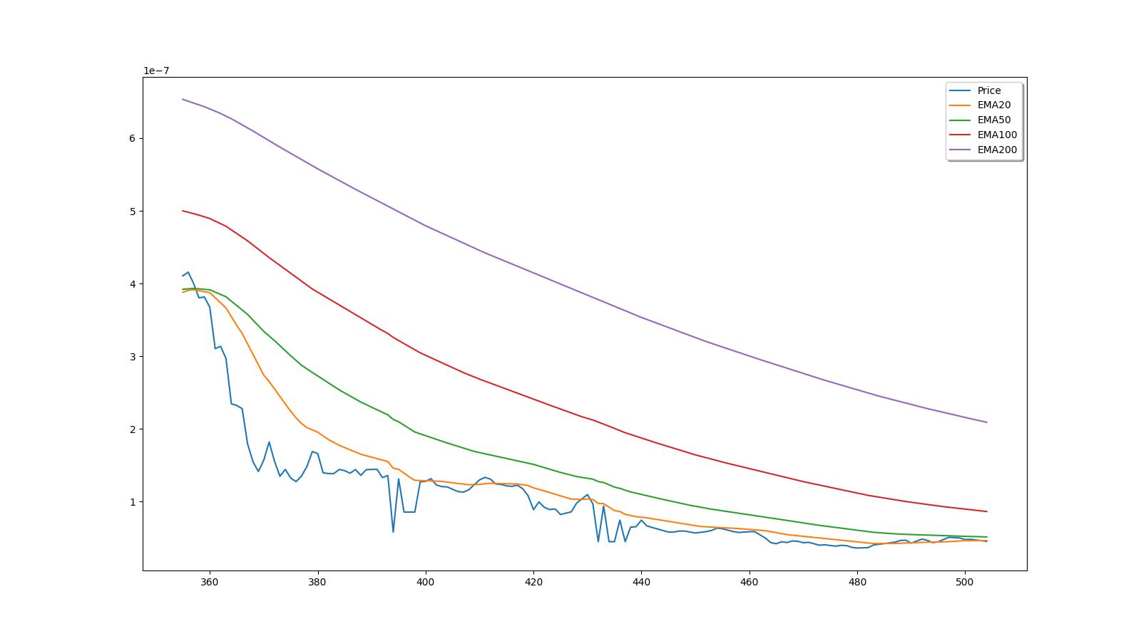 Boys Club Exponential Moving Averages