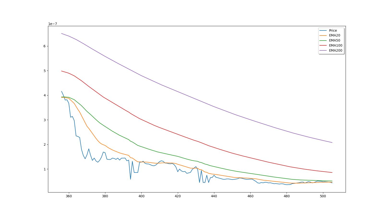 Boys Club Exponential Moving Averages