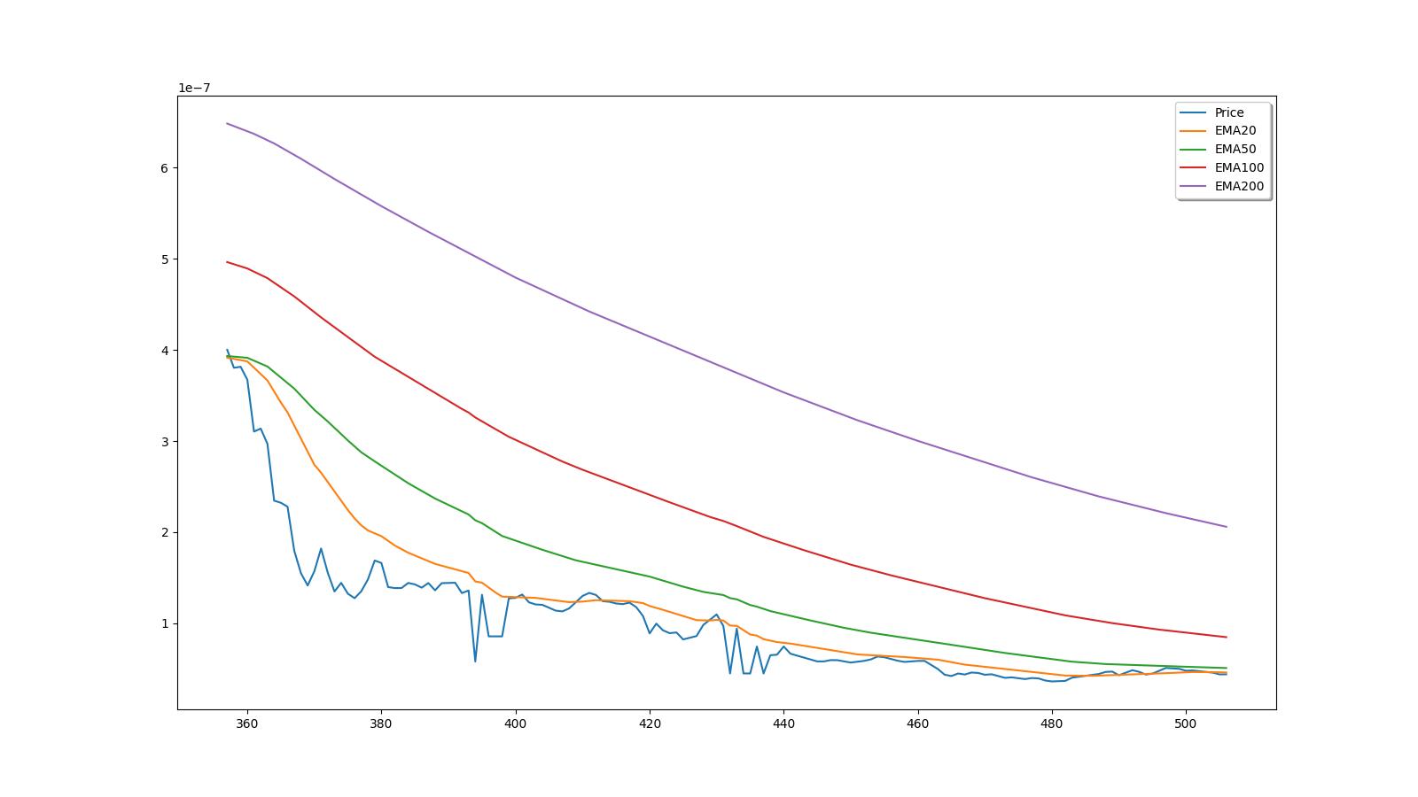 Boys Club Exponential Moving Averages