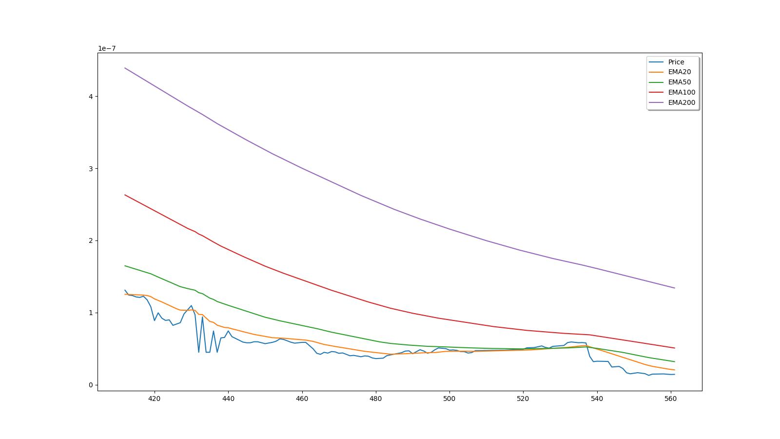 Boys Club Exponential Moving Averages