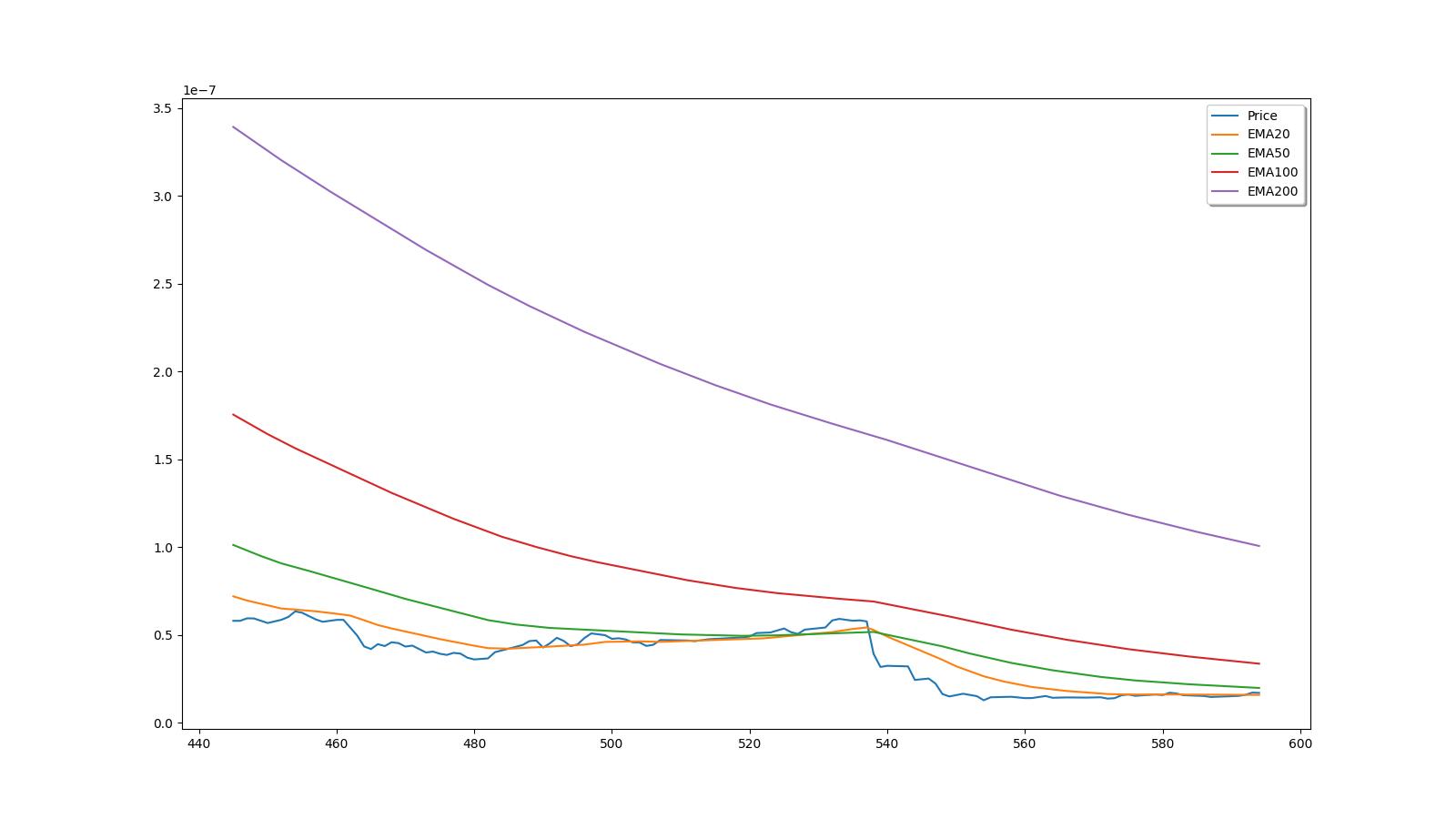 Boys Club Exponential Moving Averages