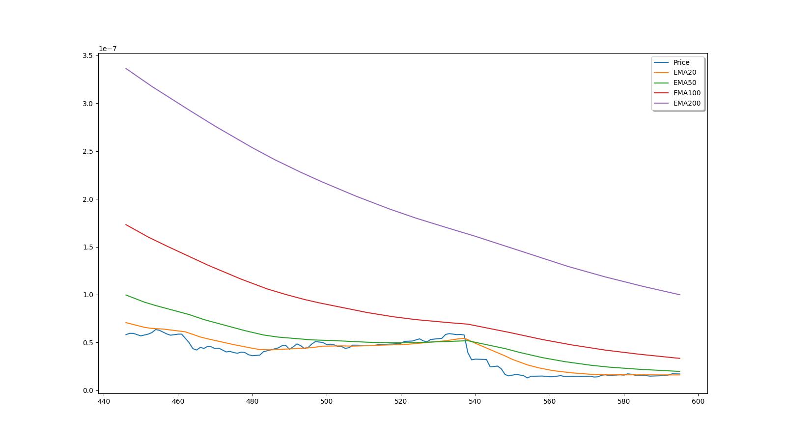 Boys Club Exponential Moving Averages