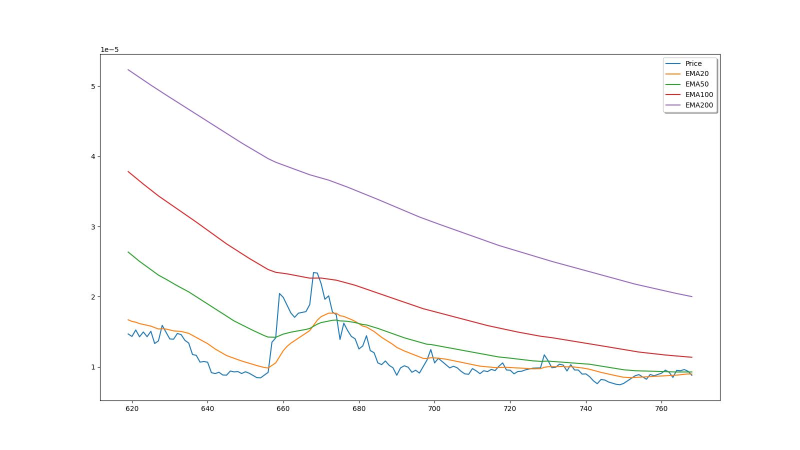 ANDY Exponential Moving Averages