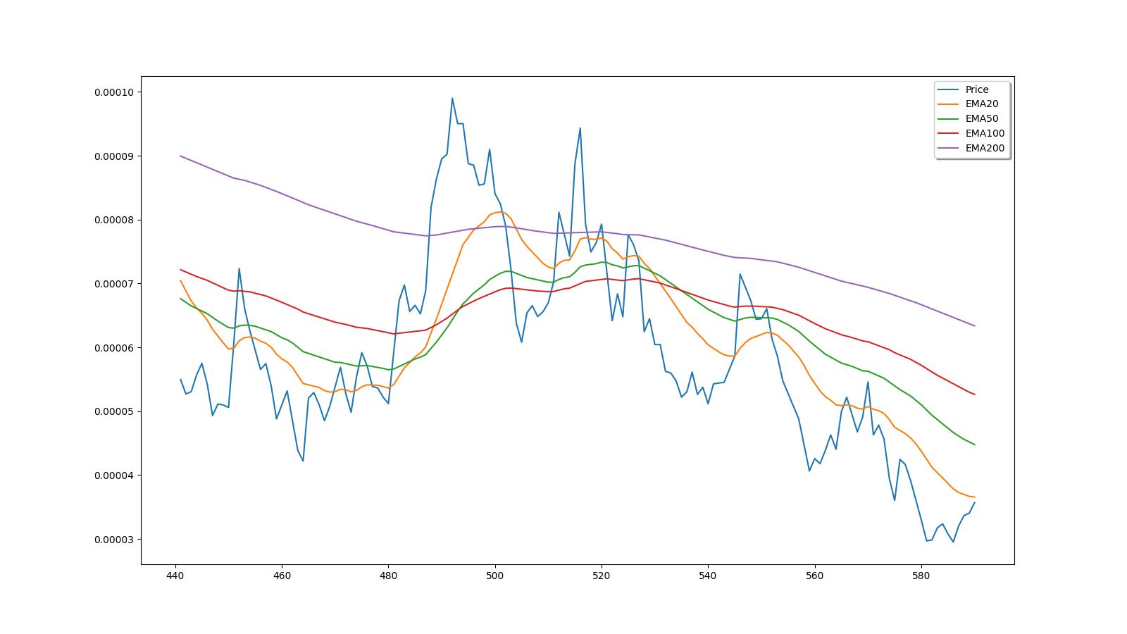 ANDY Exponential Moving Averages