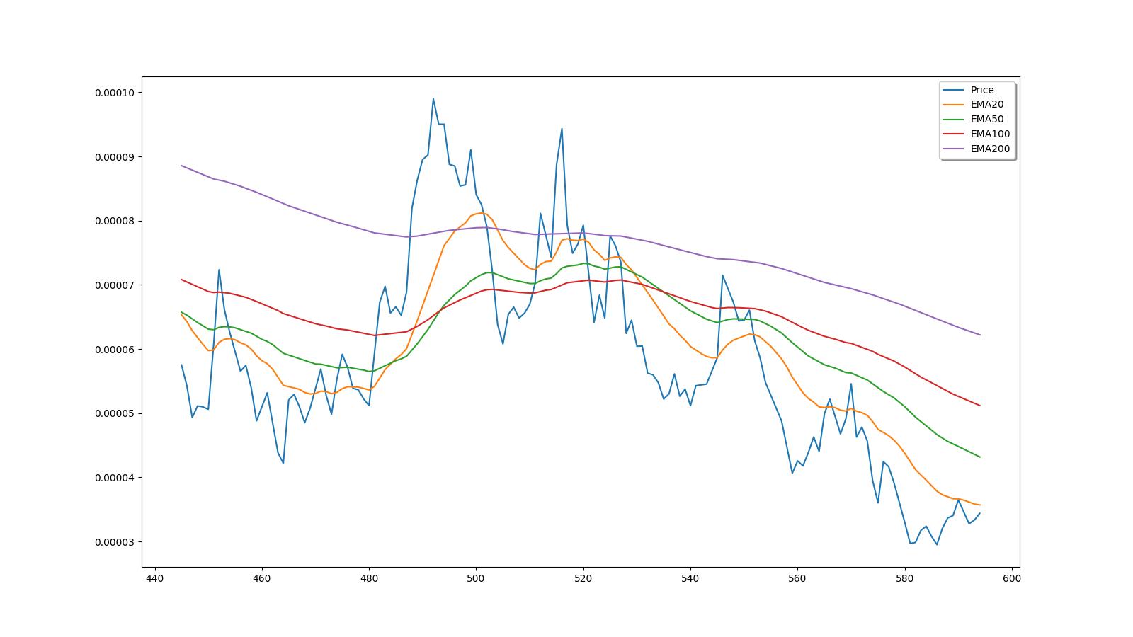 ANDY Exponential Moving Averages