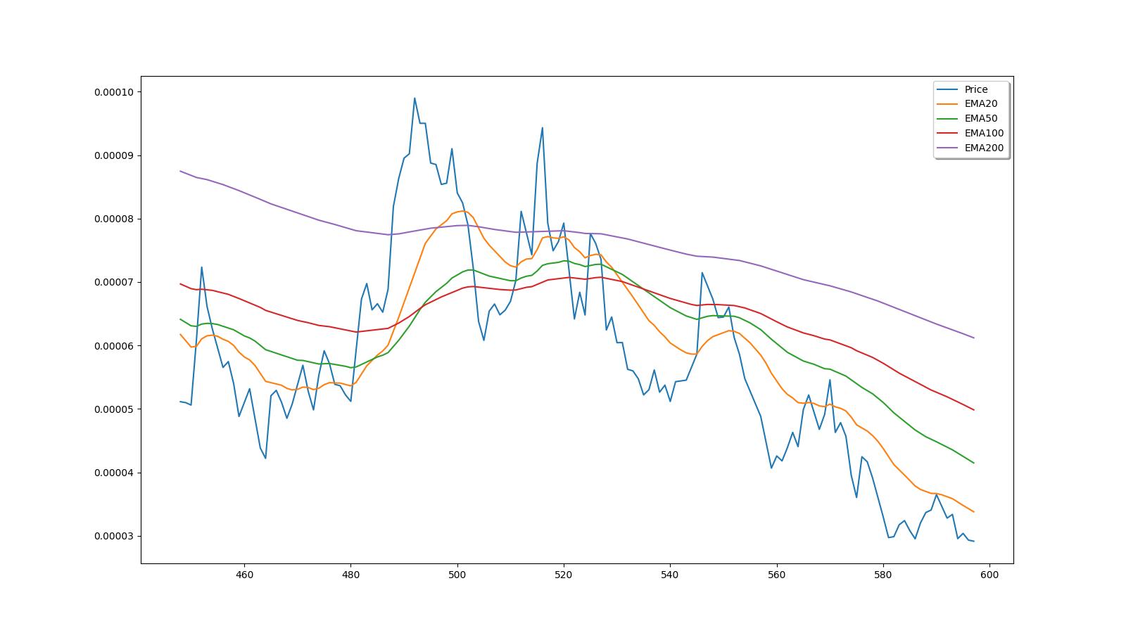 ANDY Exponential Moving Averages