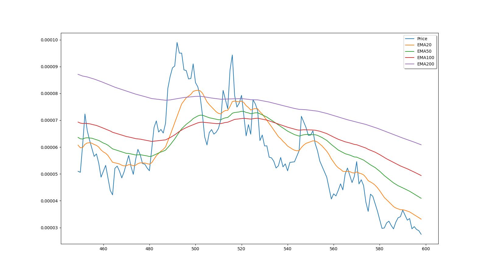 ANDY Exponential Moving Averages