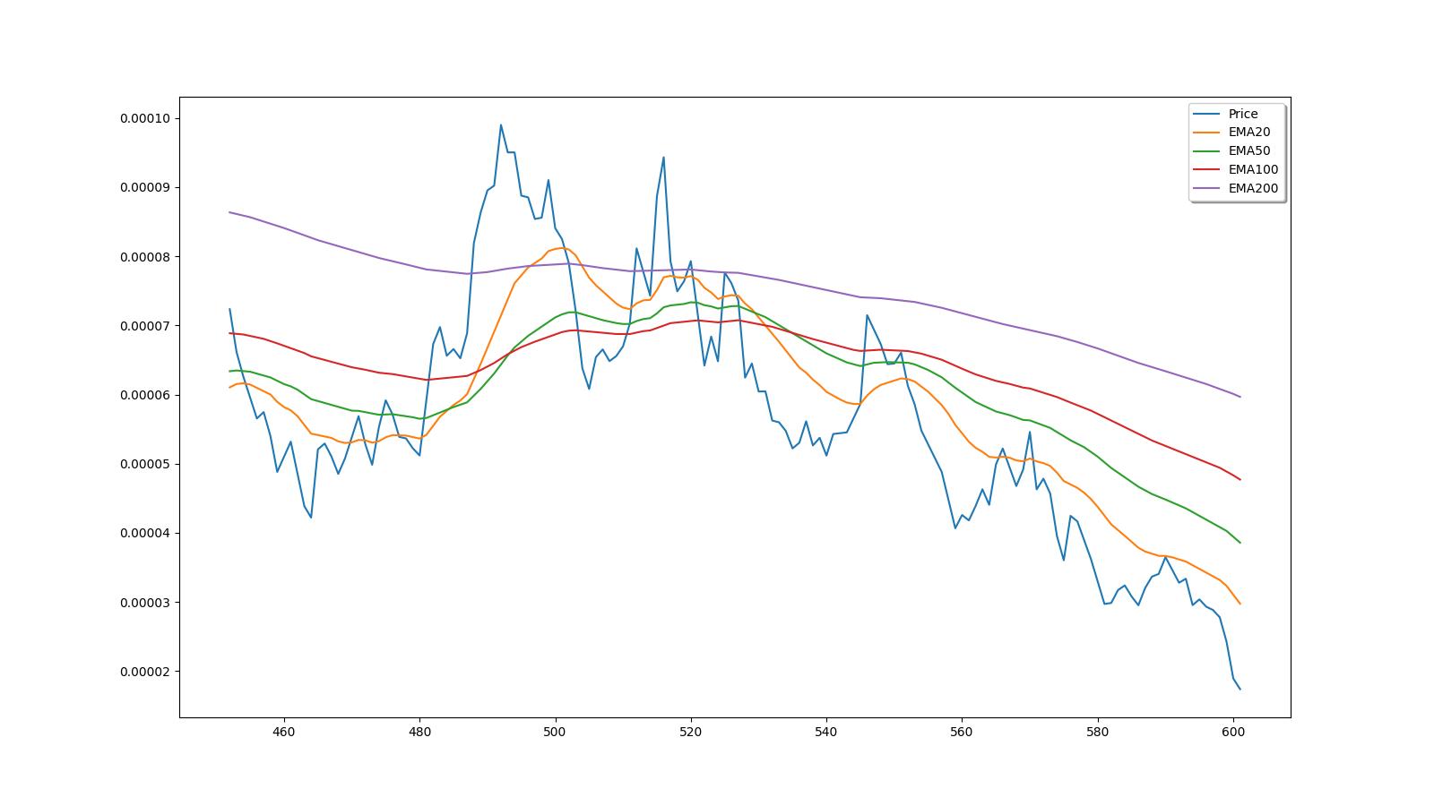 ANDY Exponential Moving Averages