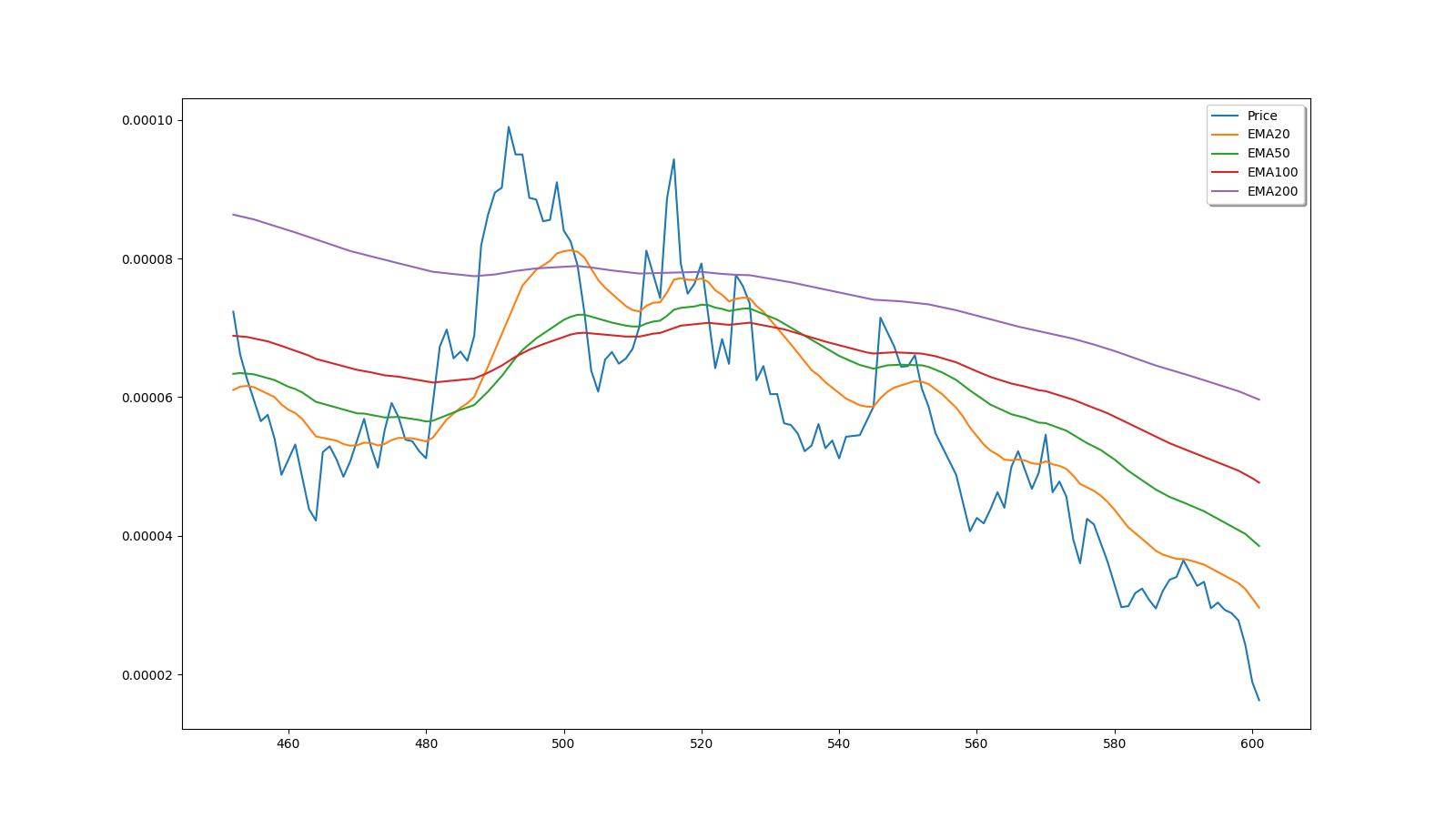 ANDY Exponential Moving Averages