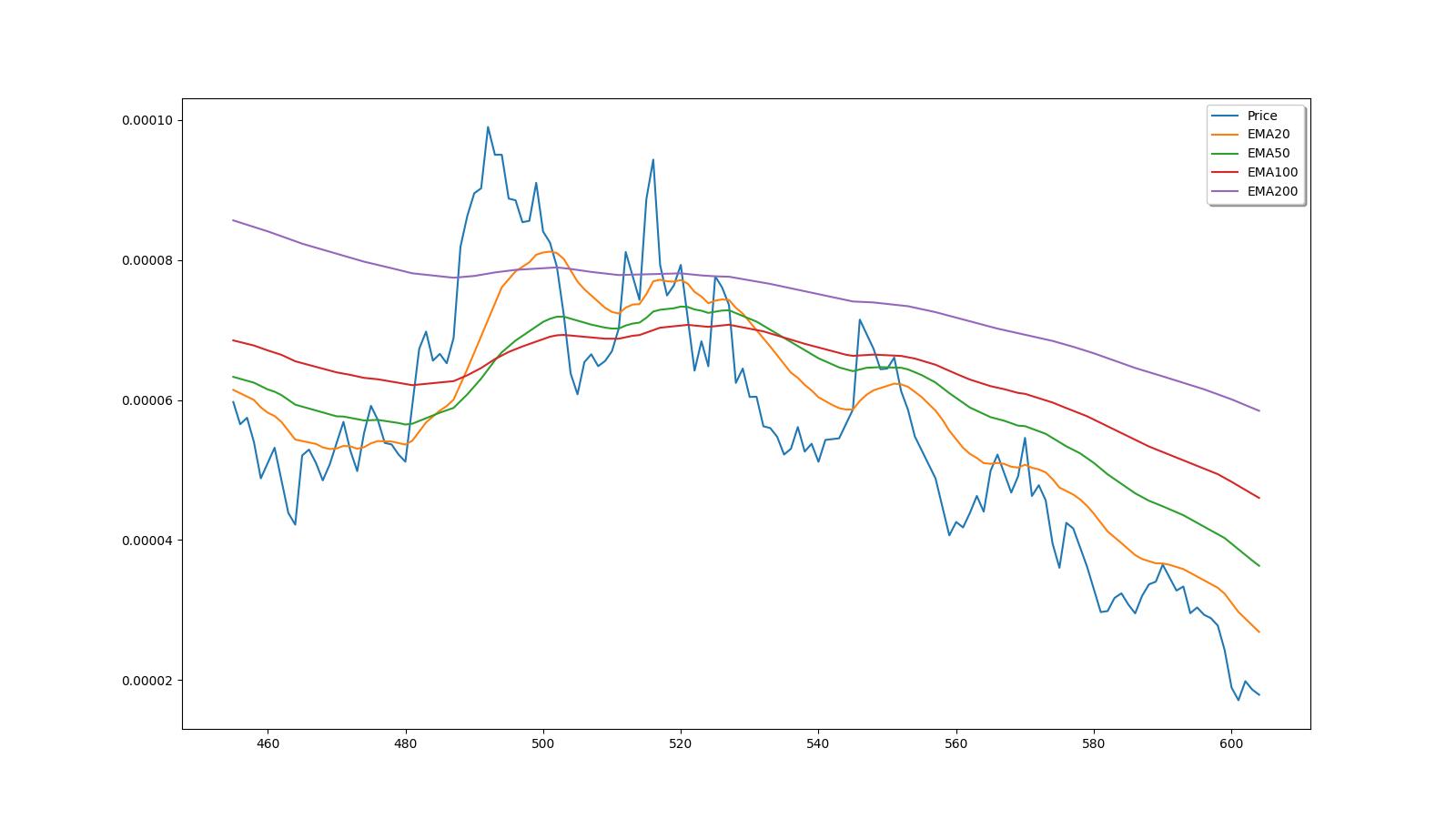 ANDY Exponential Moving Averages