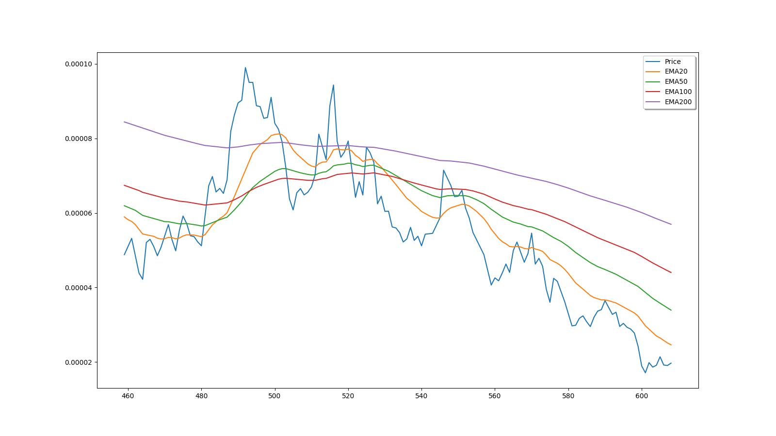 ANDY Exponential Moving Averages