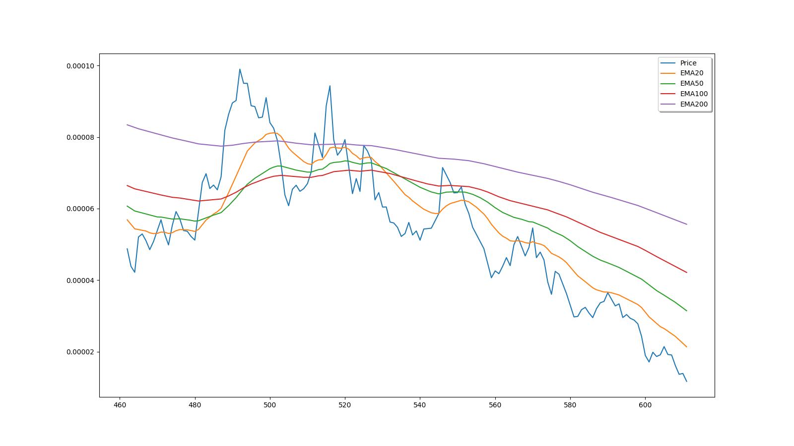 ANDY Exponential Moving Averages