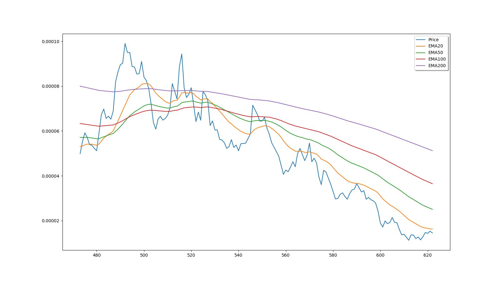 ANDY Exponential Moving Averages