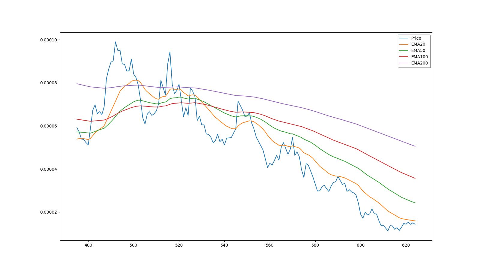 ANDY Exponential Moving Averages
