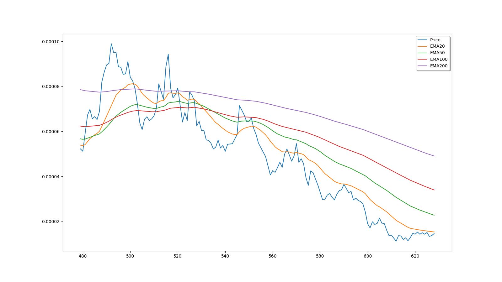 ANDY Exponential Moving Averages