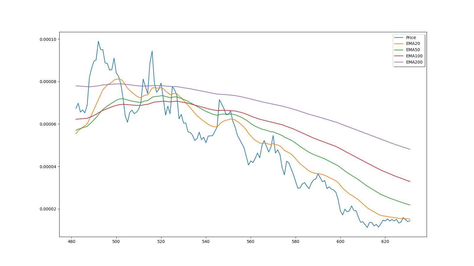 ANDY Exponential Moving Averages