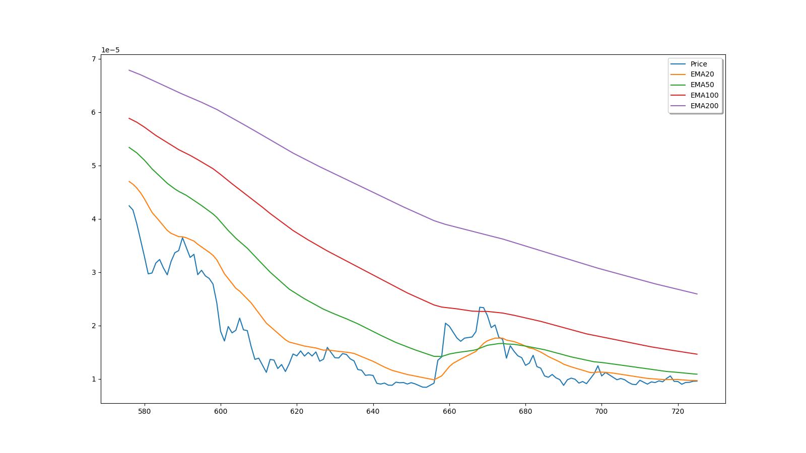 ANDY Exponential Moving Averages