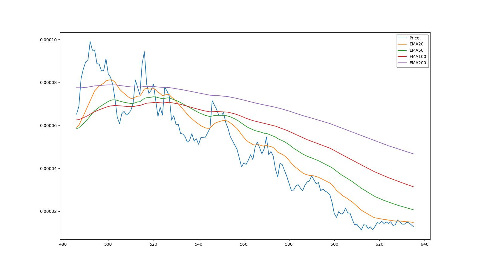 ANDY Exponential Moving Averages