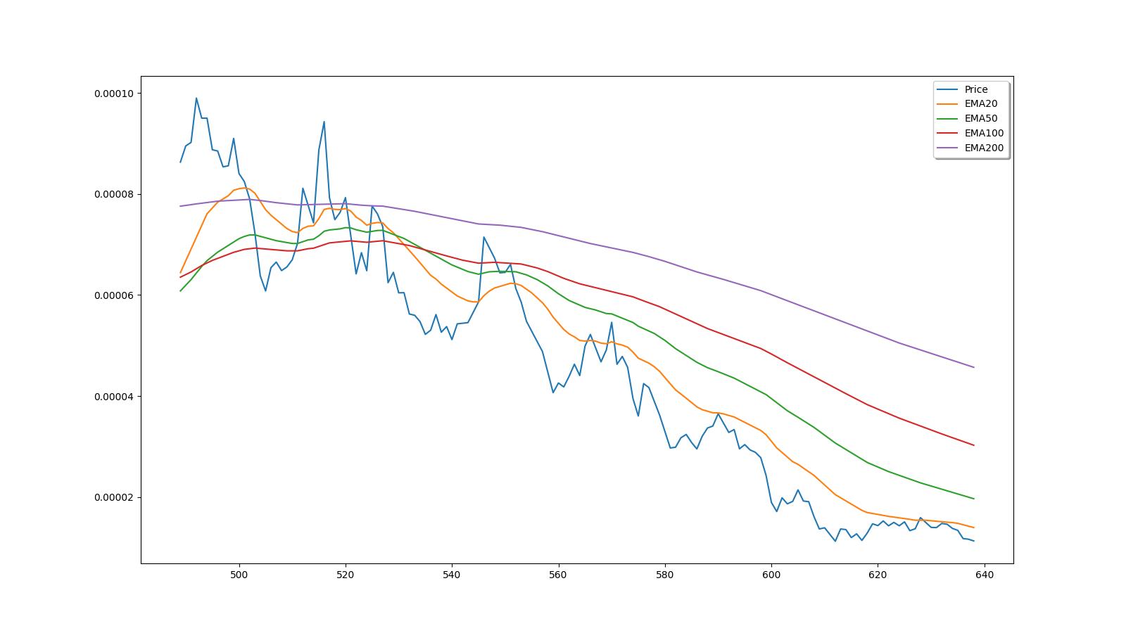 ANDY Exponential Moving Averages