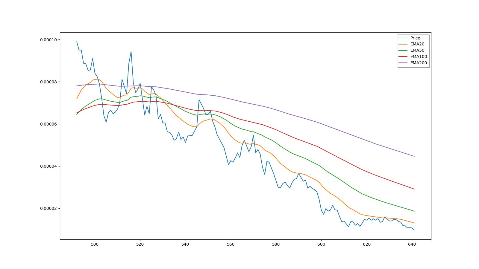 ANDY Exponential Moving Averages