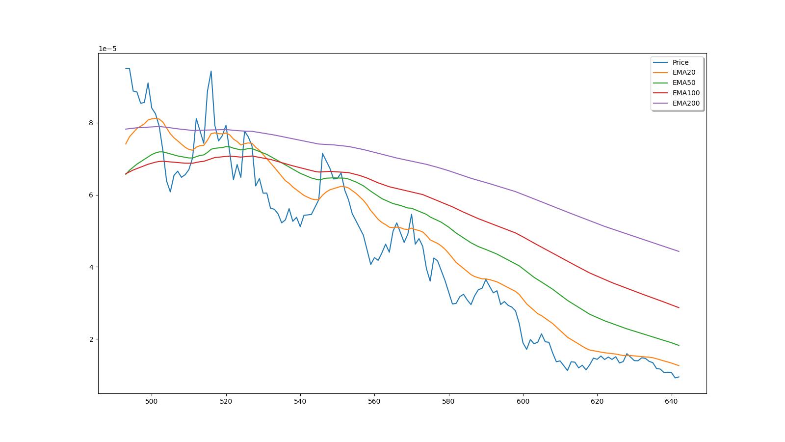 ANDY Exponential Moving Averages
