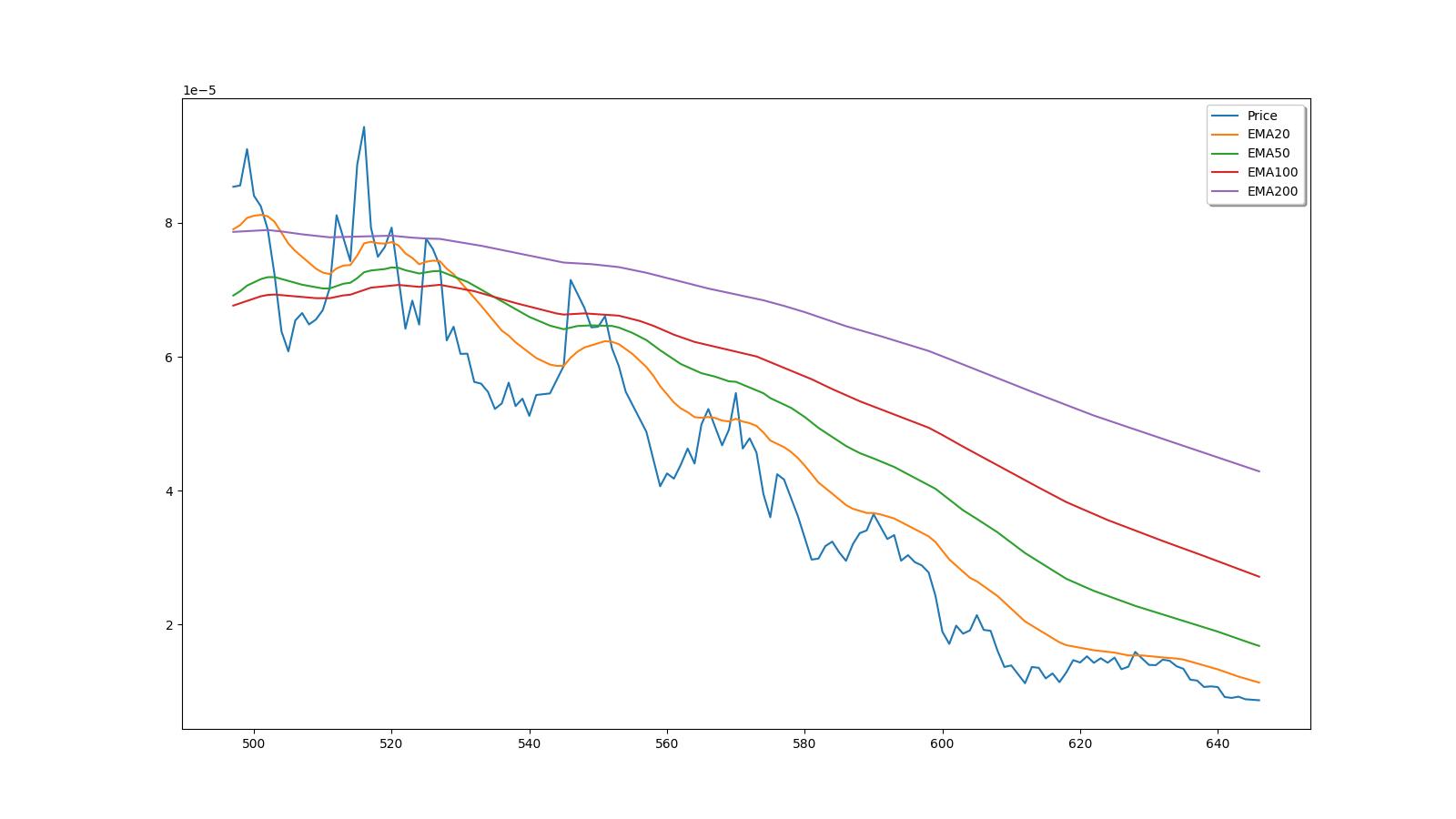 ANDY Exponential Moving Averages