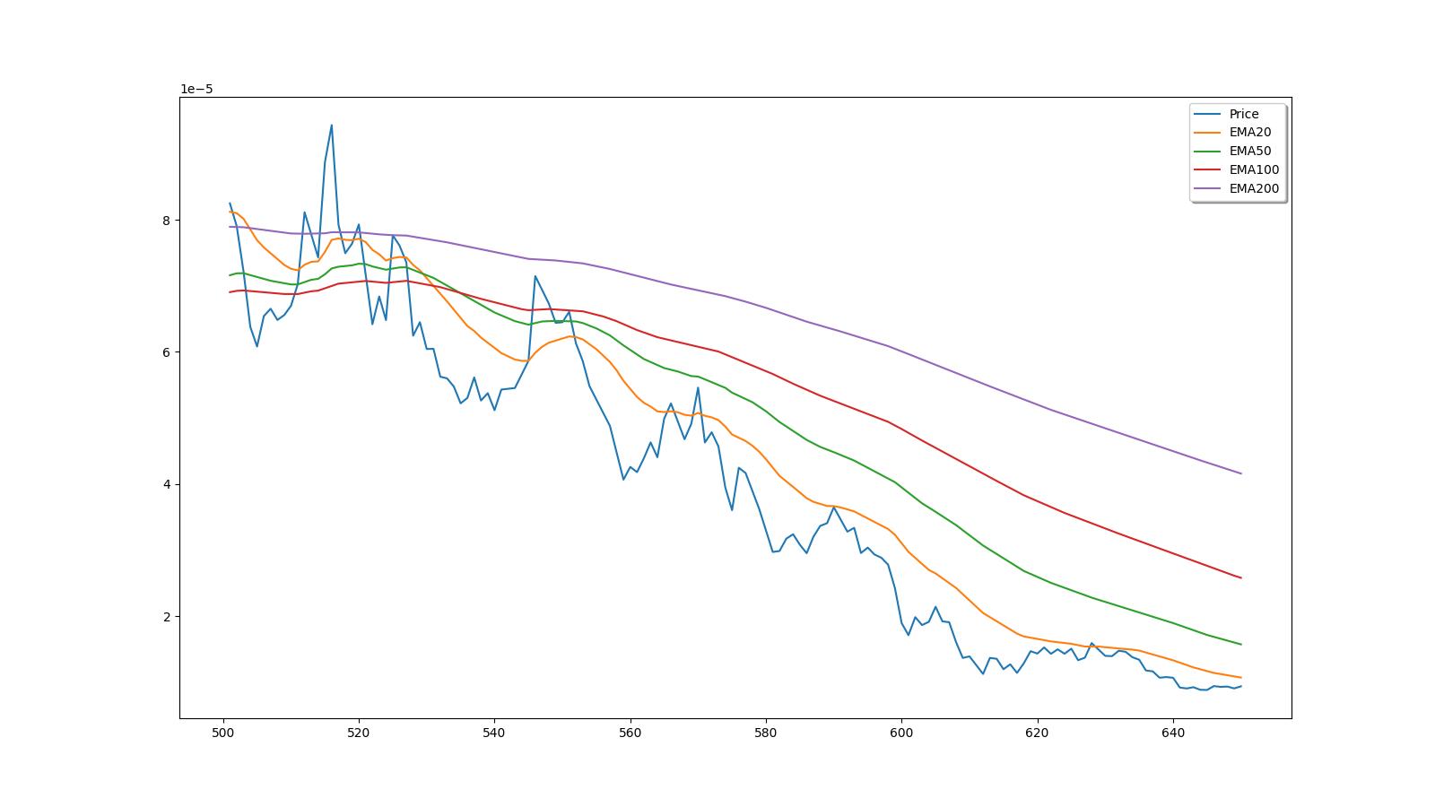 ANDY Exponential Moving Averages