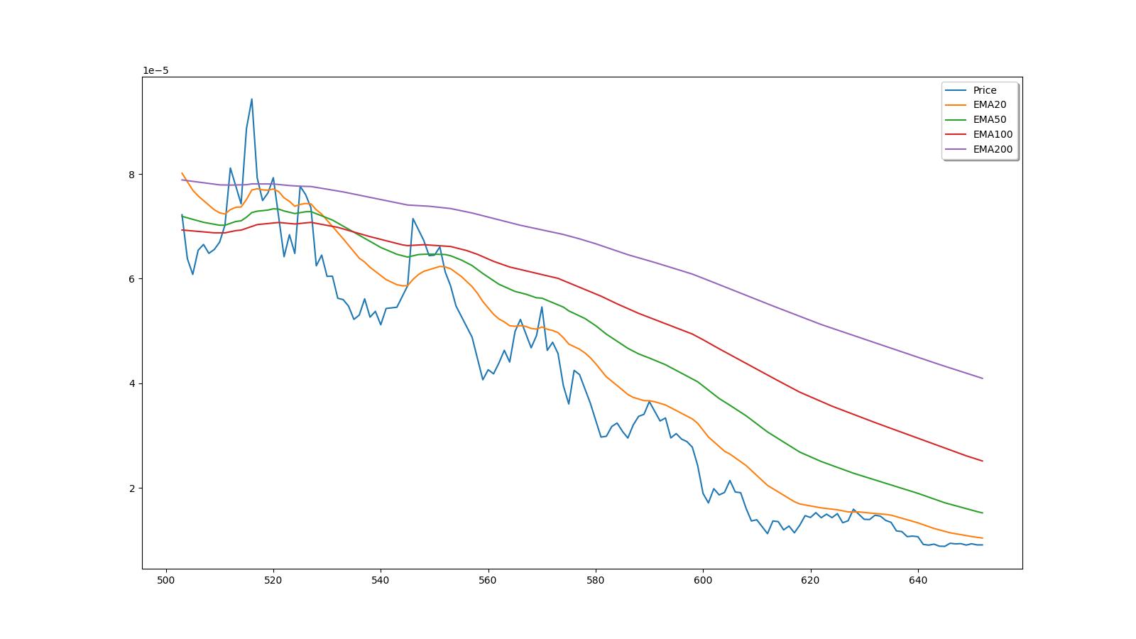 ANDY Exponential Moving Averages